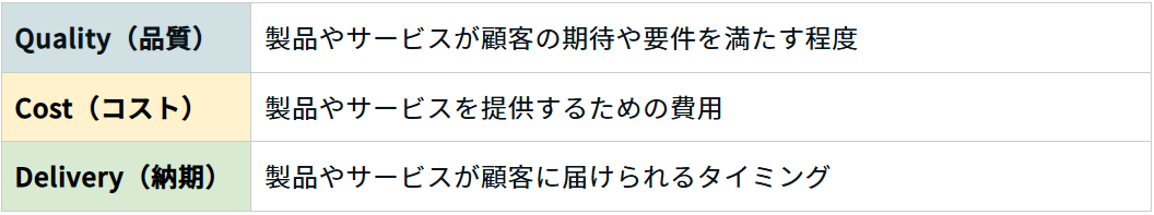QCDとは？注意点や優先順位のつけ方、QCDの管理方法を解説！ – 業務効率化ガイド｜業務効率化のノウハウを発信するメディア